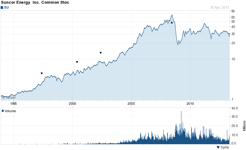 Suncor Is Growing On All Fronts - Dividend, Share Repurchases, And ...