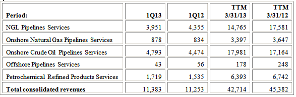 A Closer Look At Enterprise Products Partners' Distributable Cash Flow As Of Q1 2013 (NYSE:EPD ...