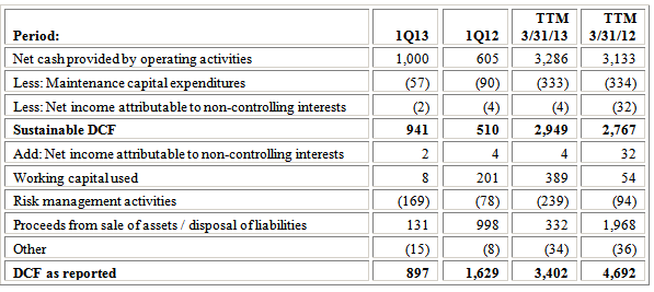A Closer Look At Enterprise Products Partners' Distributable Cash Flow As Of Q1 2013 (NYSE:EPD ...