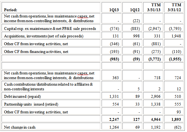 A Closer Look At Enterprise Products Partners' Distributable Cash Flow As Of Q1 2013 (NYSE:EPD ...