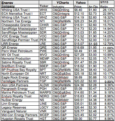 10 Matchless Energy Dogs Explore 21.35% To 47.1% Gains In April ...
