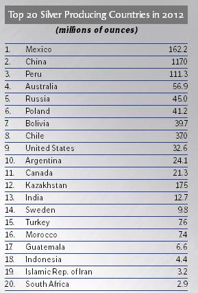 Silver Mine Production Surges, Boosted By 17% Increase In U.S. Output ...