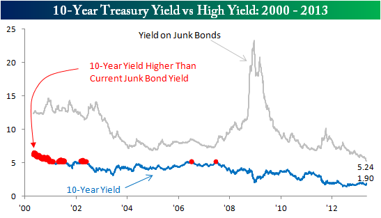 High Yield Yields Less Than Treasuries 5 Years Ago | Seeking Alpha