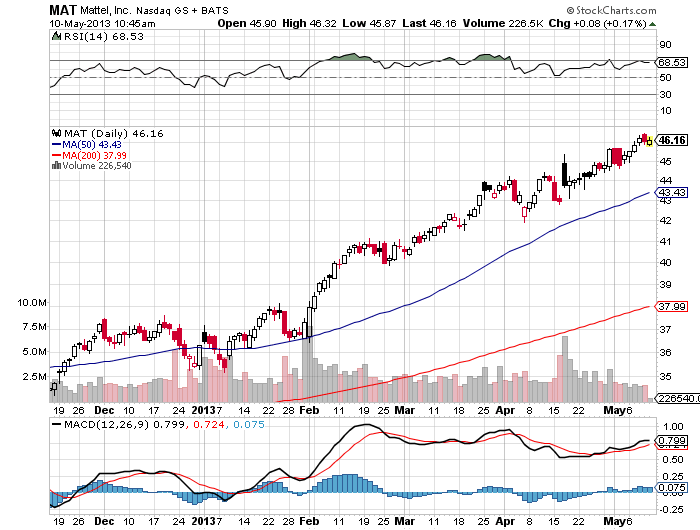 Let's Play With Mattel - Are We Going To Have Fun? (NASDAQ:MAT ...