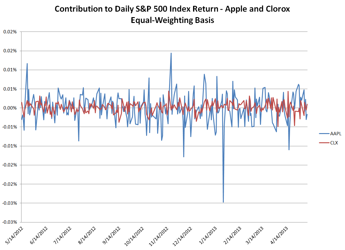 Volatility Weighting: Use Your Whole Portfolio Rather Than Part Of It ...