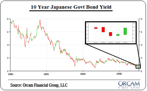 Putting The 'Collapse' In Japanese Government Bonds In Perspective ...