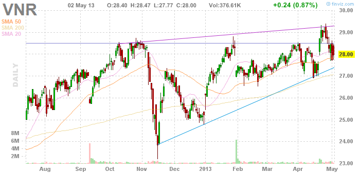 Vanguard Natural Resources: An Upstream MLP With An 8.80% Yield (NYSE ...