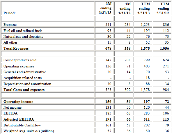 A Closer Look At Suburban Propane Partners' Distributable Cash Flow (NYSE:SPH) | Seeking Alpha