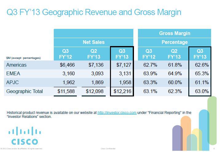 Cisco Surges On Solid Revenue Growth (NASDAQ:CSCO) | Seeking Alpha