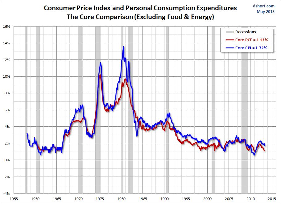 2 Measures Of Inflation: New Update | Seeking Alpha