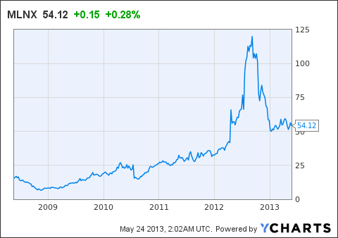 Mellanox: Is There A Play Here? (NASDAQ:MLNX-DEFUNCT-4930) | Seeking Alpha