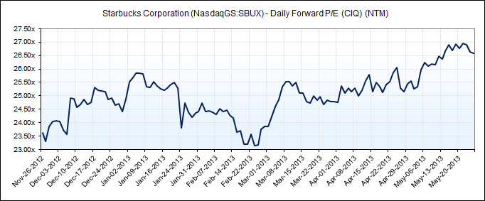Starbucks: What To Do At Record High? (NASDAQ:SBUX) | Seeking Alpha