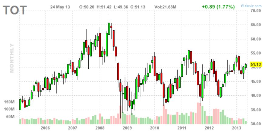 TOTAL SA's 5.3% Dividend Yield Is Totally Attractive (NYSE:TTE ...