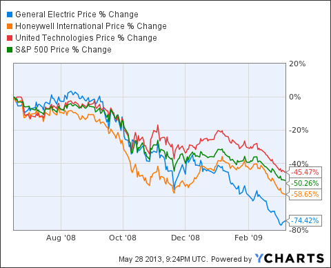 Smaller General Electric Might Support Bigger Dividend (NYSE:GE ...