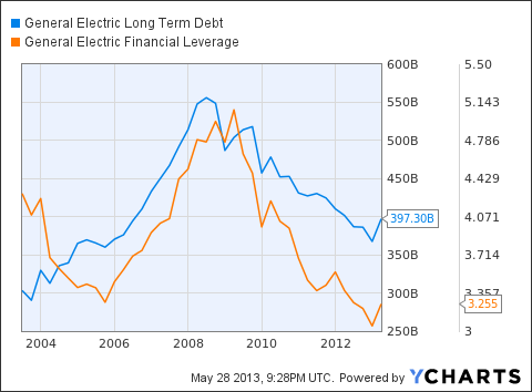 Smaller General Electric Might Support Bigger Dividend (NYSE:GE ...