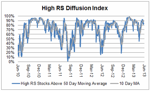 High RS Diffusion Index | Seeking Alpha