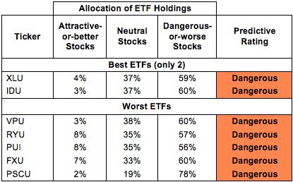Best And Worst ETFs And Mutual Funds: Utilities Sector | Seeking Alpha