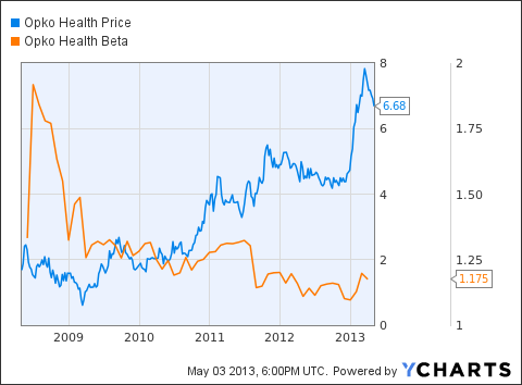 Opko Health Leverages Its CEO's Wealth (NASDAQ:OPK) | Seeking Alpha