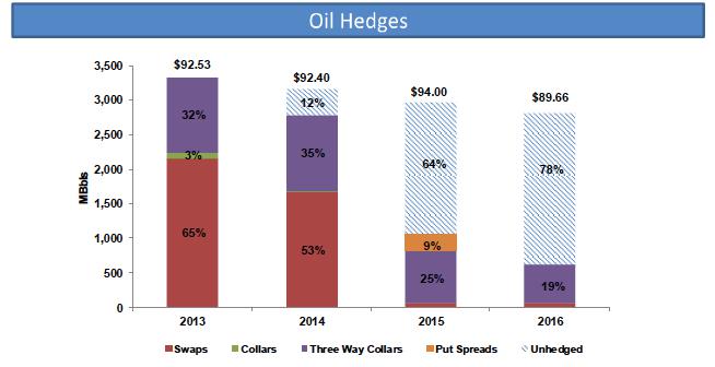 Vanguard Natural Resources: This Upstream MLP's Contrarian Strategy ...
