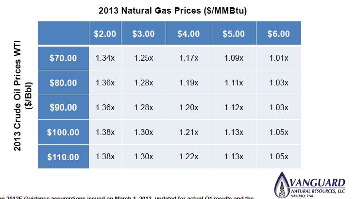 Vanguard Natural Resources: This Upstream MLP's Contrarian Strategy ...