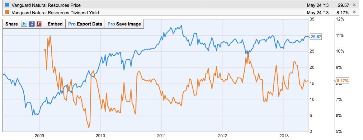 Vanguard Natural Resources: This Upstream MLP's Contrarian Strategy ...