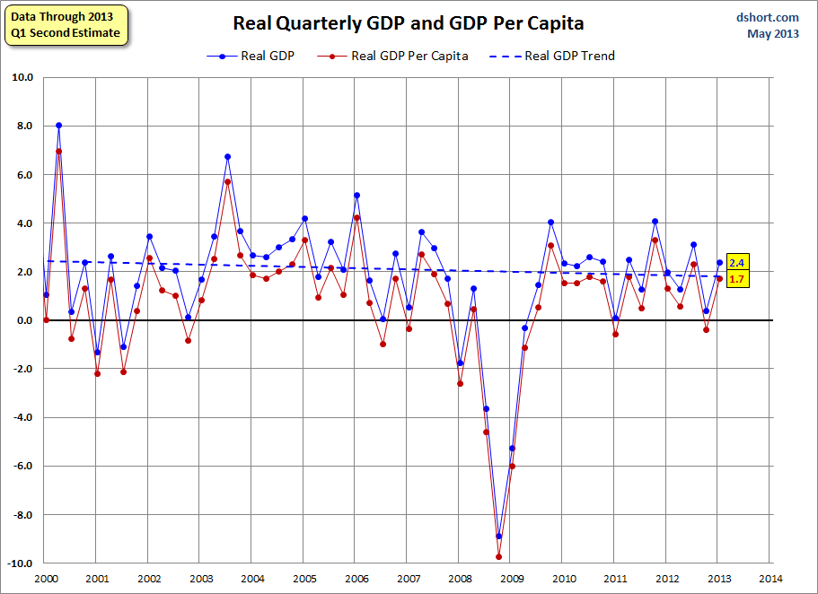 Real GDP Per Capita: Another Perspective On The Economy | Seeking Alpha
