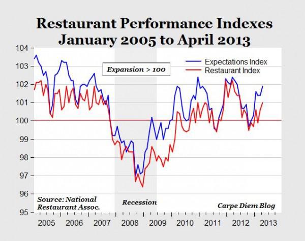 Restaurant Performance Index At 10-Month High As Operators' Business ...