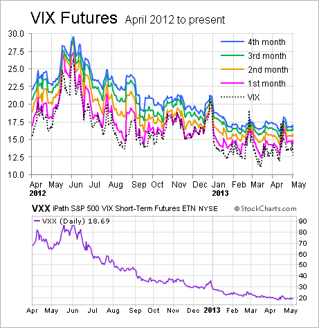 Massive Volume In VIX Fund, But Contango Persists (BATS:VXX) | Seeking ...