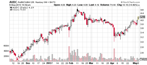 AudioCodes: Earnings Review (NASDAQ:AUDC) | Seeking Alpha