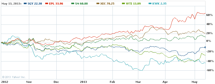 Fundamentals And Technicals Say Buy Stone Energy (NYSE:TALO) | Seeking ... Fundamentals And Technicals Say Buy Stone Energy (NYSE:TALO) | Seeking ...
