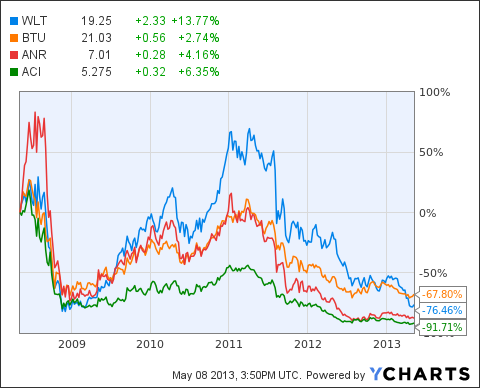 Is Now The Time To Buy Walter Energy? (NYSE:WLT-DEFUNCT-1783) | Seeking ...