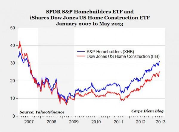 Homebuilder ETFs Are At Their Highest Levels Since 2007 | Seeking Alpha