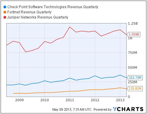 Check Point: A Safe Bet To Ride The Rising Cyber-Security Trend (NASDAQ ...