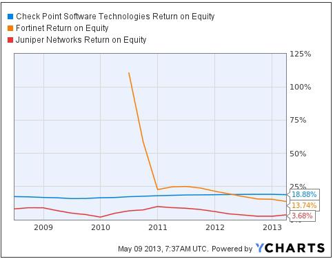 Check Point: A Safe Bet To Ride The Rising Cyber-Security Trend (NASDAQ ...