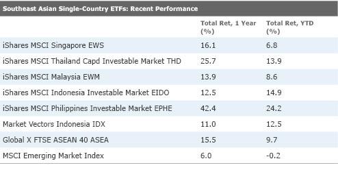 Can Southeast Asian Stock Markets Maintain Their Current Momentum ...