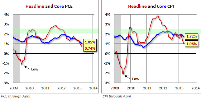 Two Measures Of Inflation: Core PCE At Its All Time Low | Seeking Alpha