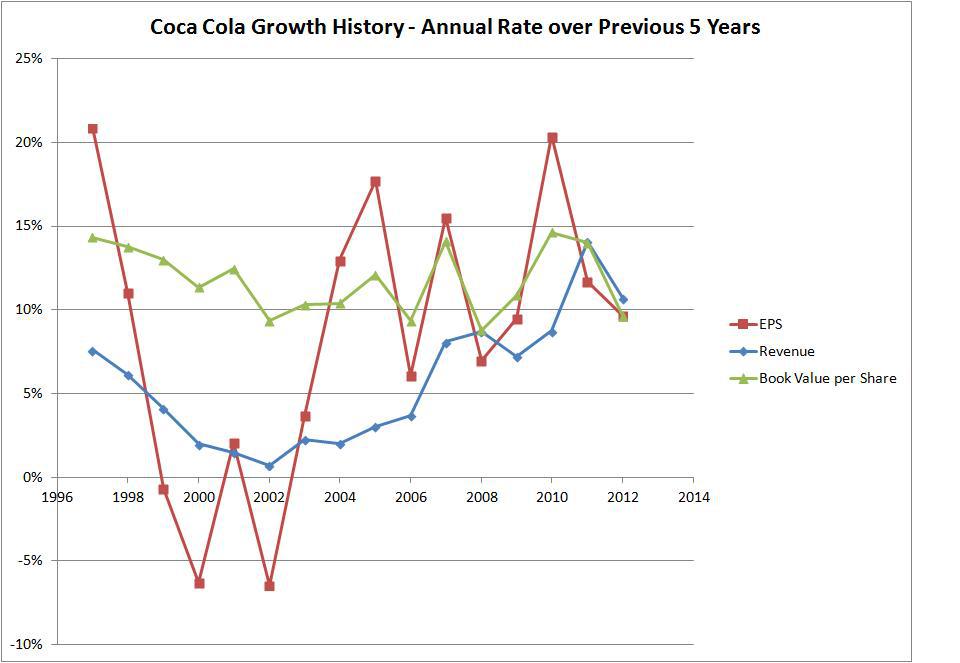 Coca Cola Supply And Demand Graphs