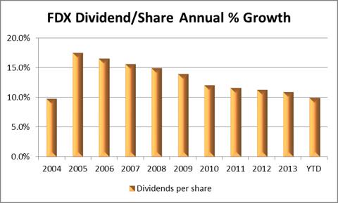 FedEx Versus UPS And DHL, A Comparative Analysis Of Global Logistics ...
