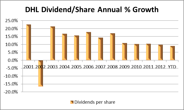 FedEx Versus UPS And DHL, A Comparative Analysis Of Global Logistics ...