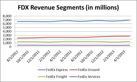 FedEx Versus UPS And DHL, A Comparative Analysis Of Global Logistics ...