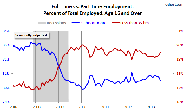 Full-Time Versus Part Time Employment: A Closer Look | Seeking Alpha