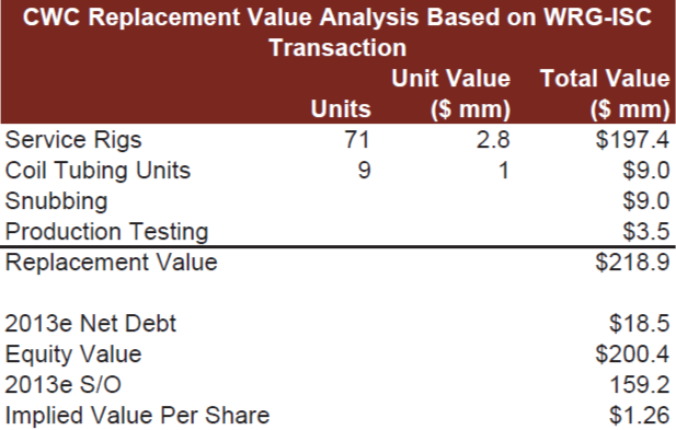 CWC Well Services: Wait Out The Keystone Pipeline With An 8.6% Dividend ...