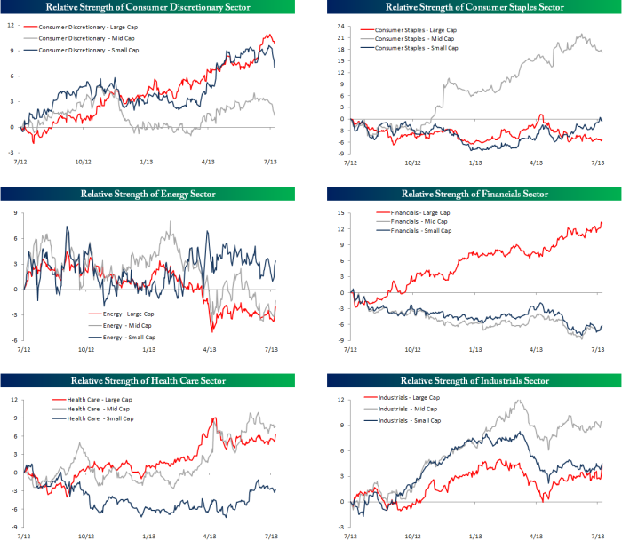 Sector Relative Strength By Market Cap | Seeking Alpha