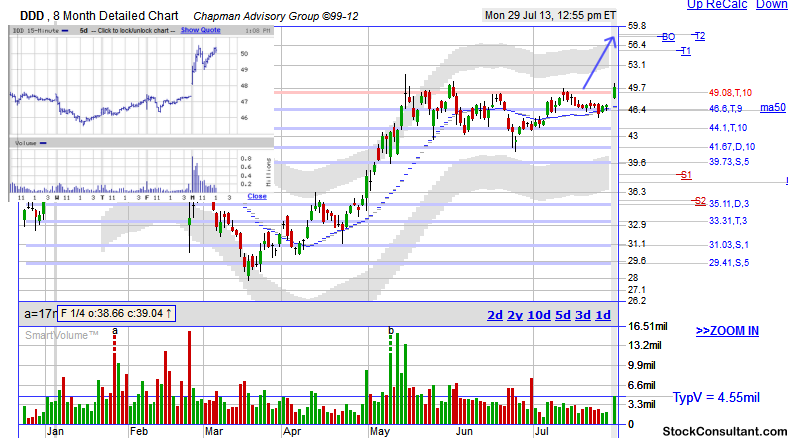 DDD Watch For Technical Breakout To New Highs | Seeking Alpha