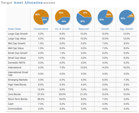 Historical Returns For U.S. Stock/Bond Allocations, And Choosing Your ...