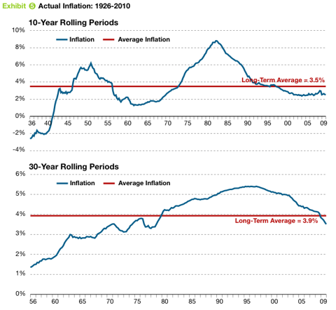 Historical Returns For U.S. Stock/Bond Allocations, And Choosing Your ...
