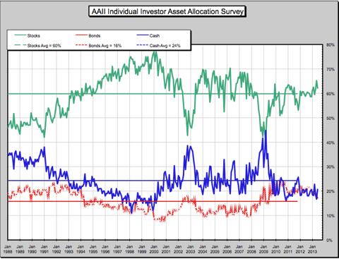 Historical Returns For U.S. Stock/Bond Allocations, And Choosing Your ...