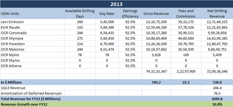 Ocean Rig: Revenue And Growth Visibility Will Translate Into Stock ...