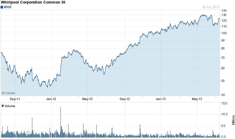 Whirlpool Is Doing Well Today And That Makes It A Good Short (NYSE:WHR ...