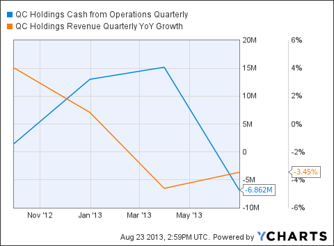 QC Holdings: Not Quite Ready For The Dividend Investor (OTCMKTS:QCCO ...